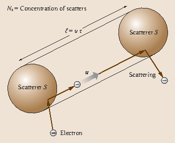 Electrical Conduction in Metals and Semiconductors | SpringerLink