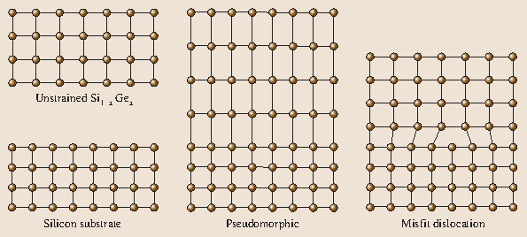 Silicon-Germanium: Properties, Growth and Applications | SpringerLink