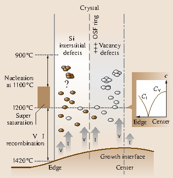 Defects in Monocrystalline Silicon | SpringerLink