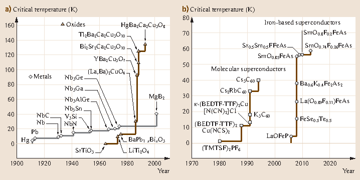 High-Temperature Superconductors | SpringerLink