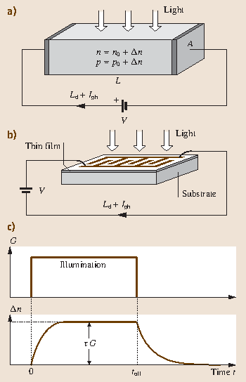 Photoconductivity in Materials Research | SpringerLink