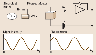 Photoconductivity in Materials Research | SpringerLink