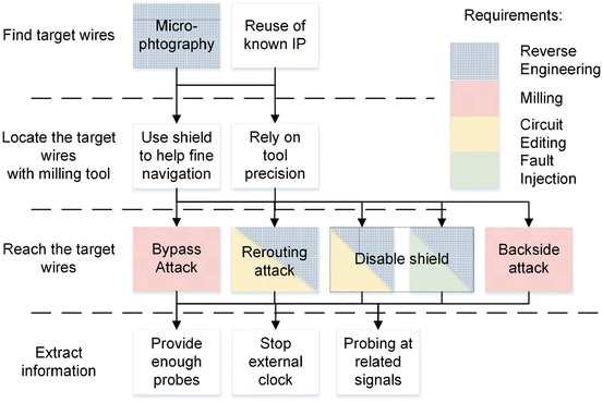 Analyzing Circuit Layout to Probing Attack | SpringerLink