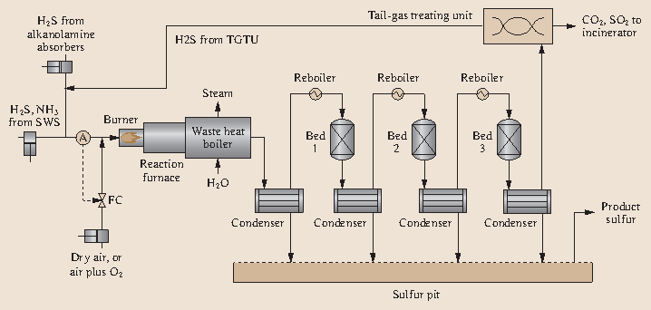 Sulfur Removal and Recovery | SpringerLink