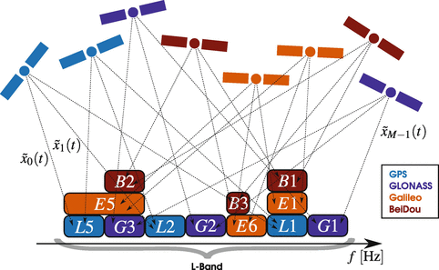 Understanding the GNSS Signal Model | SpringerLink