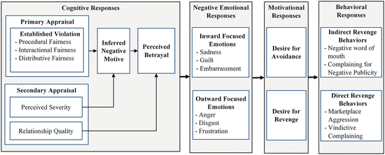 Consumer Resistance: From Anti-Consumption to Revenge | SpringerLink