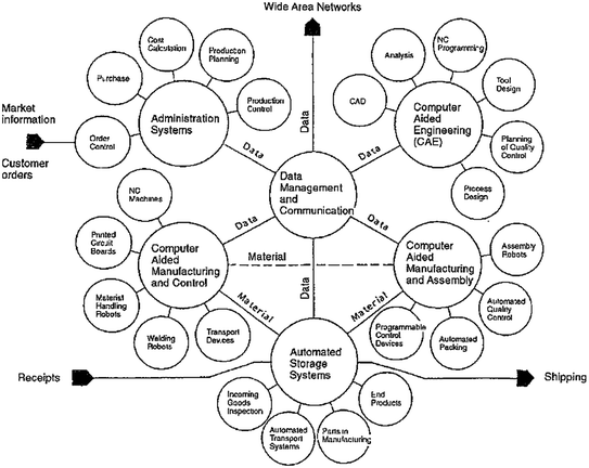 Integrated Manufacturing Systems | SpringerLink
