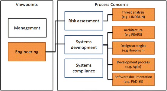 A Privacy Engineering Framework for the Internet of Things | SpringerLink