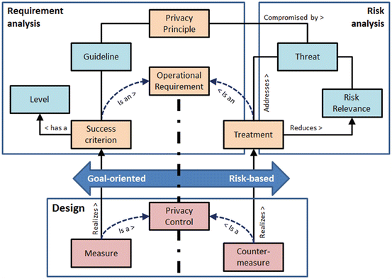 A Privacy Engineering Framework for the Internet of Things | SpringerLink