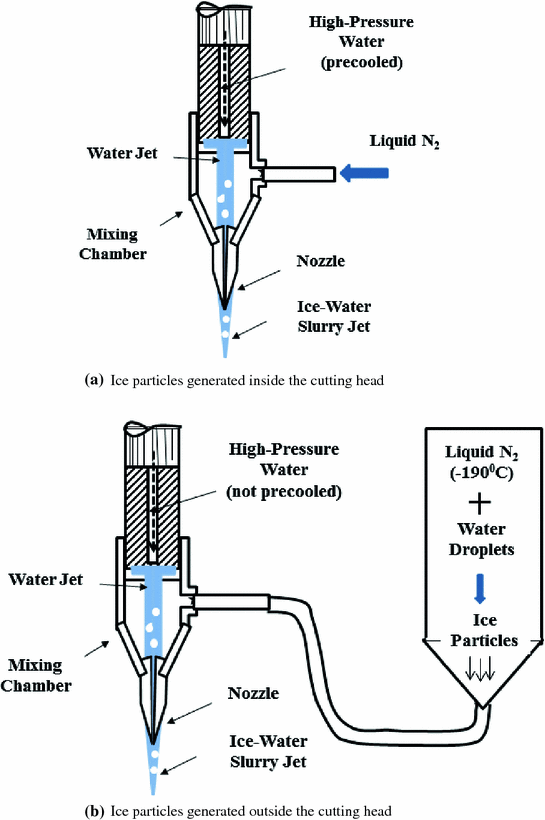 Ice Jet Machining: A Sustainable Variant of Abrasive Water Jet ...