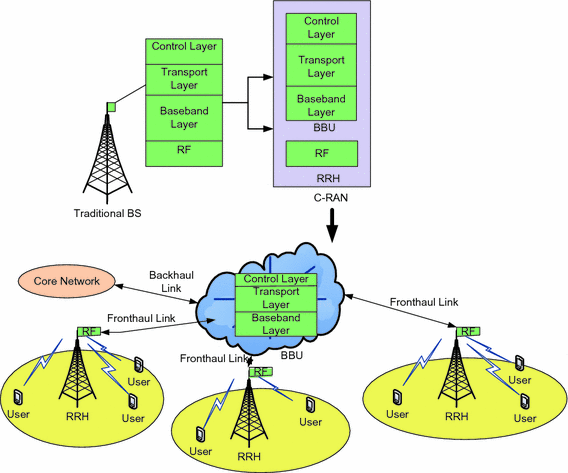 An Overview of Cloud RAN: Architecture, Issues and Future Directions ...