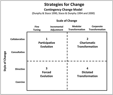 Dexter Dunphy: Pushing the Boundaries of Change | SpringerLink