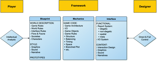 Design, Dynamics, Experience (DDE): An Advancement of the MDA Framework ...