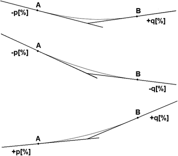 Simple Horizontal and Vertical Curves | SpringerLink