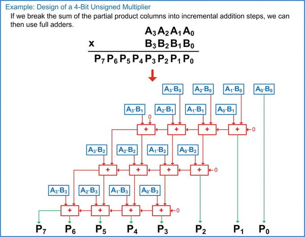 Arithmetic Circuits | SpringerLink