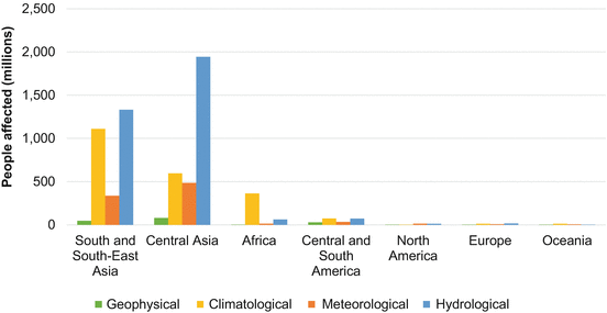 Natural Disasters in Developing Countries | SpringerLink