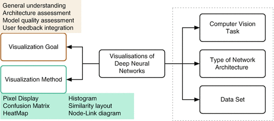 Visualizations of Deep Neural Networks in Computer Vision: A Survey ...