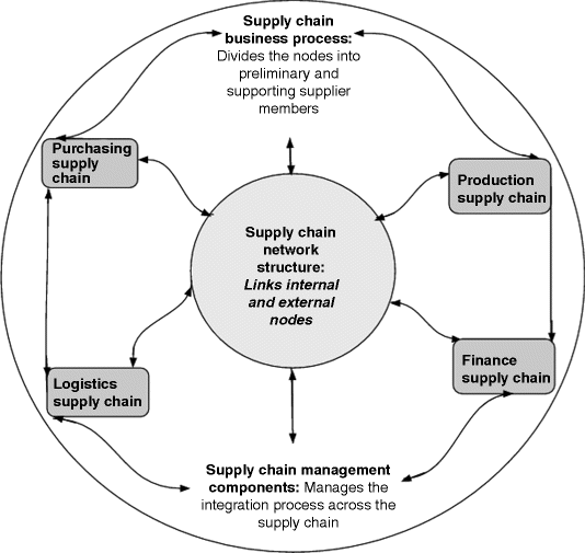 A Theoretical and Conceptual Framework for Strategic Supply Chains ...