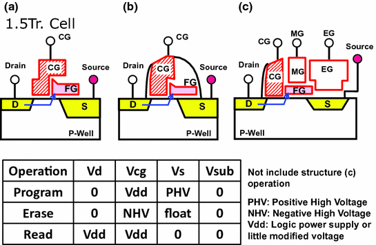 Overview of Embedded Flash Memory Technology | SpringerLink