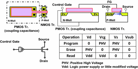 Overview of Embedded Flash Memory Technology | SpringerLink