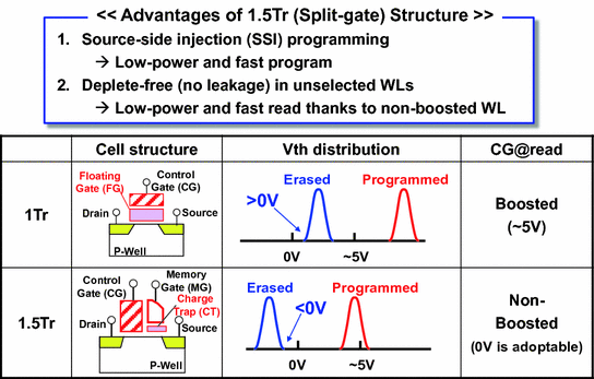 Overview of Embedded Flash Memory Technology | SpringerLink