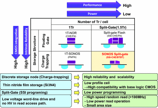 SONOS Split-Gate eFlash Memory | SpringerLink