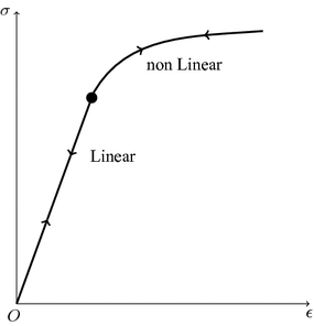 Linear Elastic Behavior, Thermoelasticity | SpringerLink