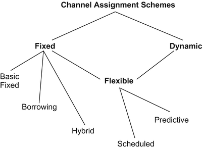 Channel Assignment Techniques | SpringerLink