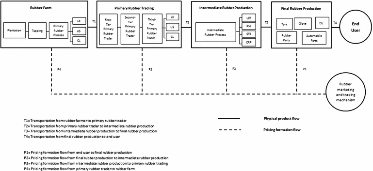 The Elements of the Natural Rubber Industry Supply Chain | SpringerLink