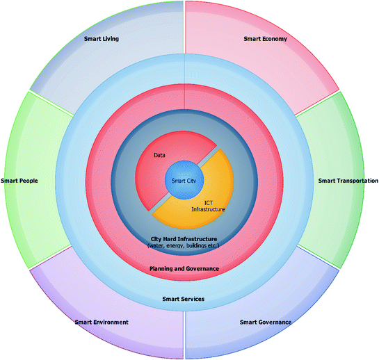 The Rise of the Smart City | SpringerLink