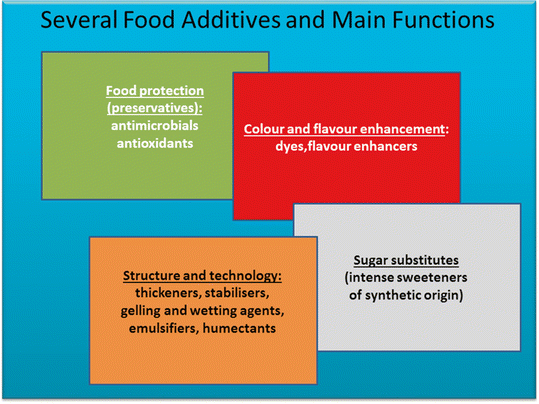 Classification and Technological Purposes of Food Additives: The ...