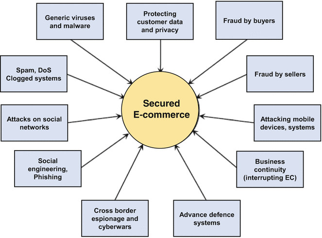 E-Commerce Security and Fraud Issues and Protections | SpringerLink