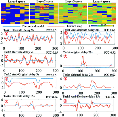 Modeling Task fMRI Data via Deep Convolutional Autoencoder | SpringerLink