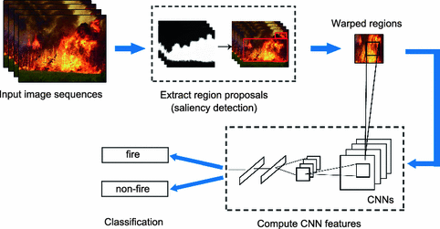 Video-Based Fire Detection with Saliency Detection and Convolutional Neural Networks | SpringerLink