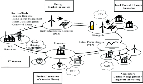 The Smart Grid: Anchor of the Smart City | SpringerLink