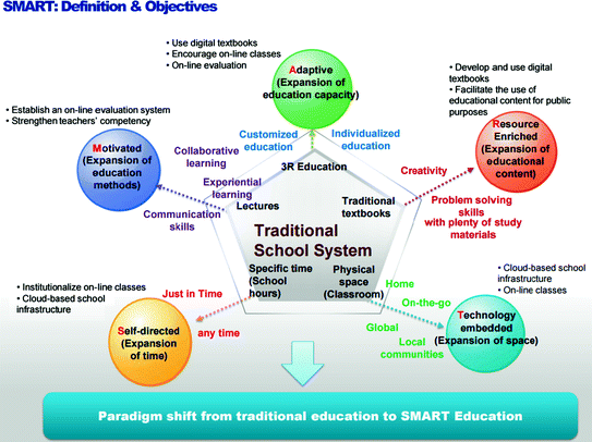 Smart University: Literature Review and Creative Analysis | SpringerLink