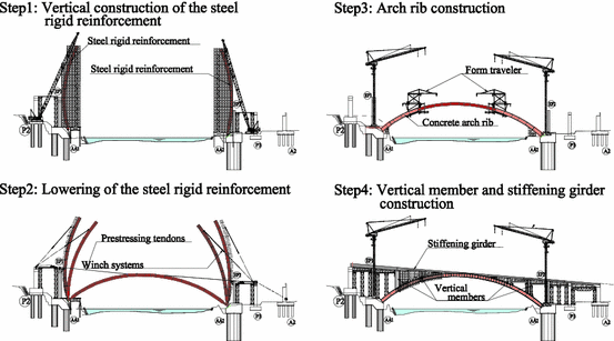Construction of an Arch Bridge by Lowering Method | SpringerLink