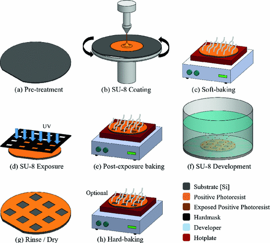 Microfabrication Techniques for Microfluidic Devices | SpringerLink