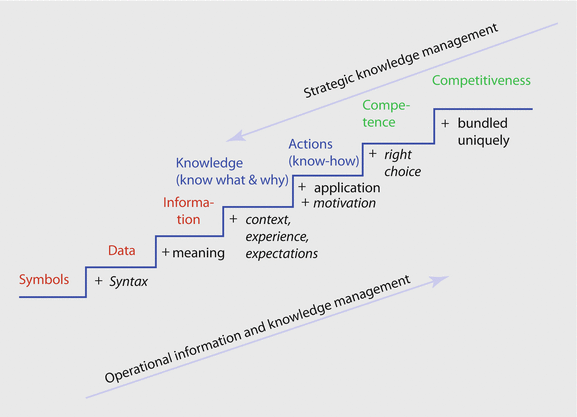 Knowledge in Organisations | SpringerLink
