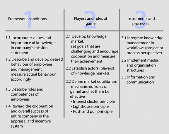 Strategies for Managing Knowledge | SpringerLink