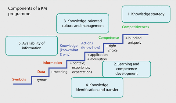 How to Put Knowledge Management into Practice | SpringerLink