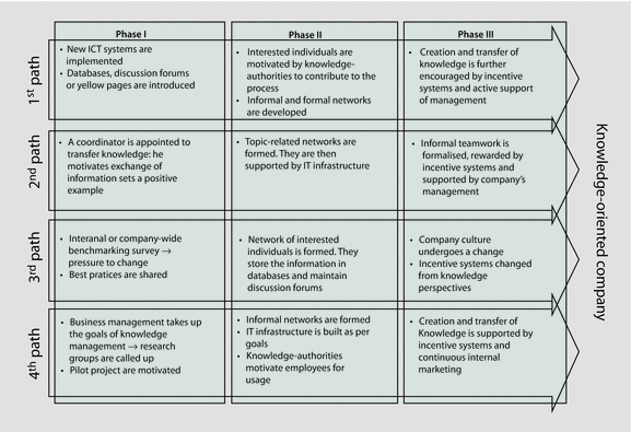 How to Put Knowledge Management into Practice | SpringerLink