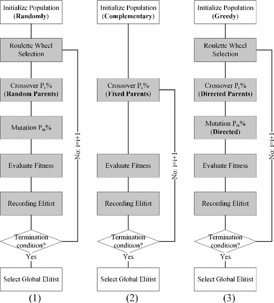 Localization Strategy for Island Model Genetic Algorithm to Preserve Population Diversity ...