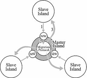 Localization Strategy for Island Model Genetic Algorithm to Preserve ...