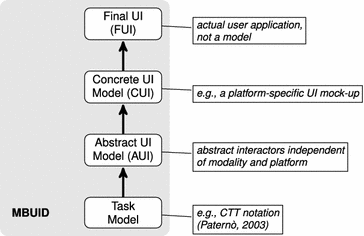 Model-Based UI Development (MBUID) | SpringerLink
