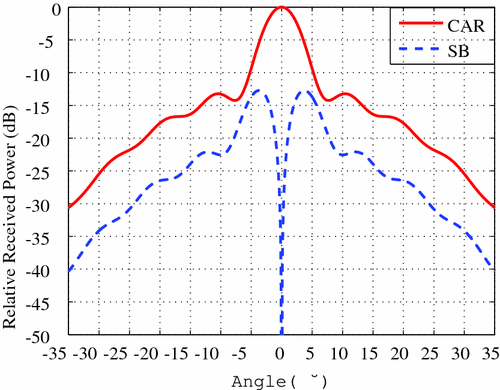 Influences of ILS Localizer Signal over Complicated Terrain | SpringerLink