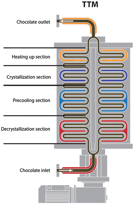 Chocolate | SpringerLink