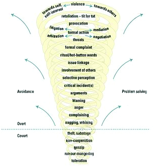 Conflict | SpringerLink