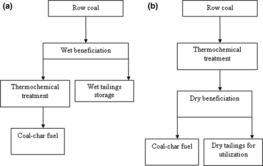 New Highly Efficient Dry Separation Technologies of Fine Materials ...