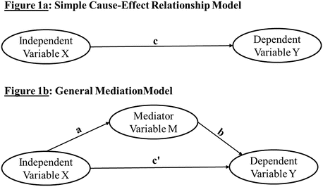 Mediation Analyses in Partial Least Squares Structural Equation ...